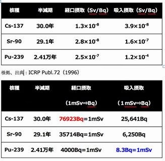 Save Kids Japan & World : BqからmSvへの換算はいい加減！ICRP Conversion from Bq to mSv is groudless!
