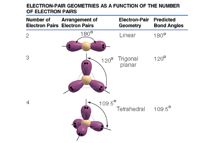 Polar vs. Non-polar Molecules