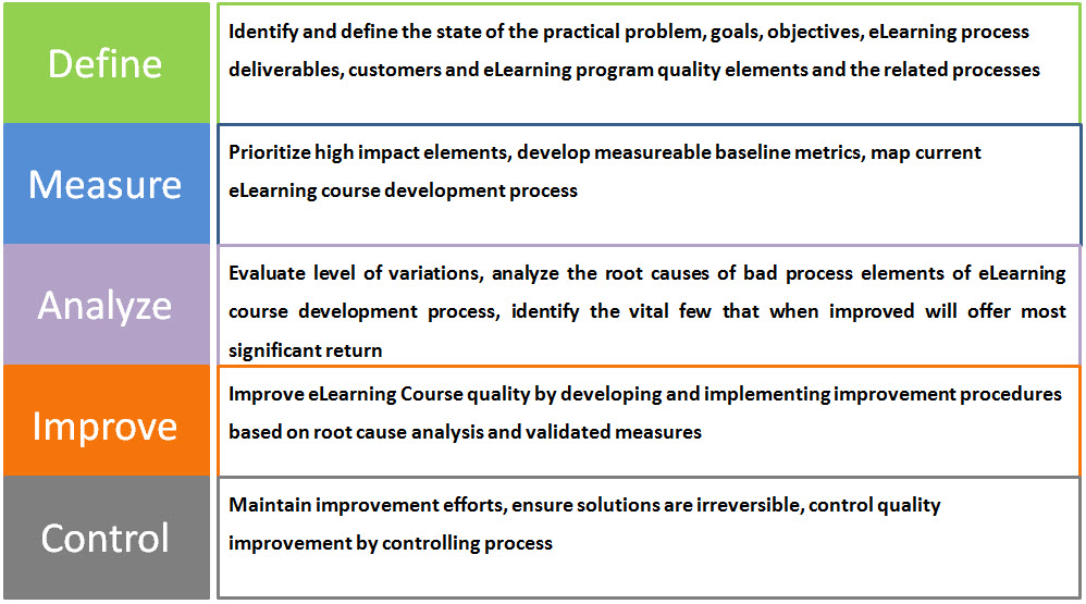 endlessnetworking: eLearning Course Quality and Six Sigma: Define Phase