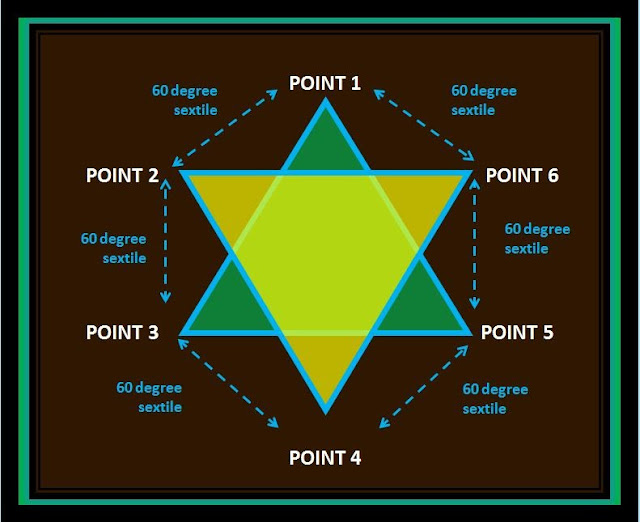 astroPPM: Sedna's Station as Grand Sextile Herald