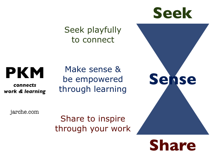 CasCas - leren en veranderen op het werk: Harold Jarche, PKM en sensemaking