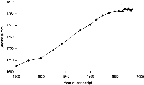 Swedish height in the 20th century