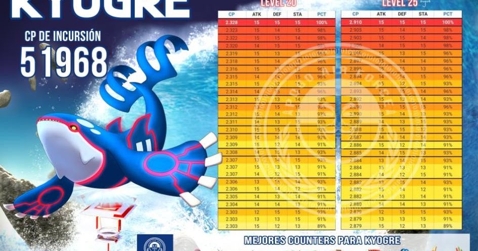 by NOSKA: Mejores pokemon para atacar a Kyogre en incursion de Pokemon GO + Tabla de IV a ...