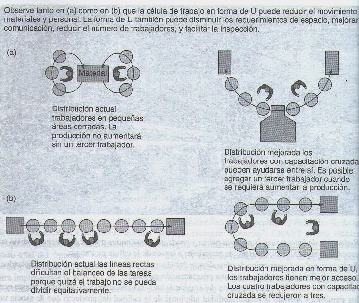 Administración de la Producción: Layout - Disposición de Instalaciones
