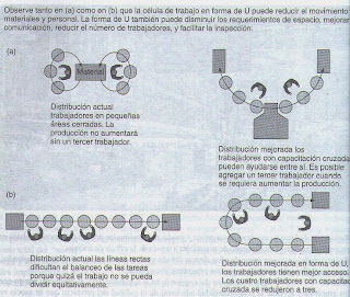 Administración de la Producción: Layout - Disposición de Instalaciones
