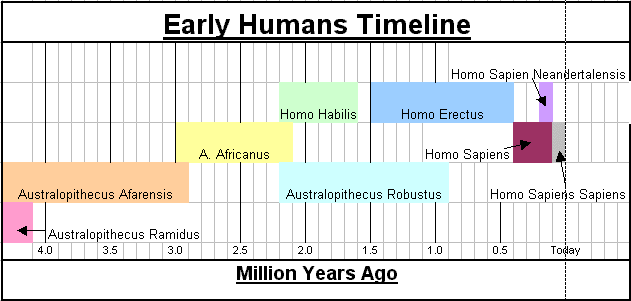 Ascent of Man: THE ASCENT OF MAN TIMELINE