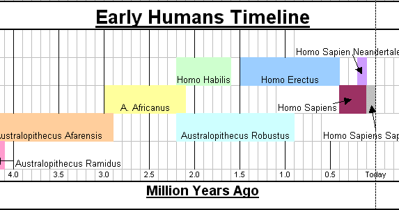Ascent of Man: THE ASCENT OF MAN TIMELINE