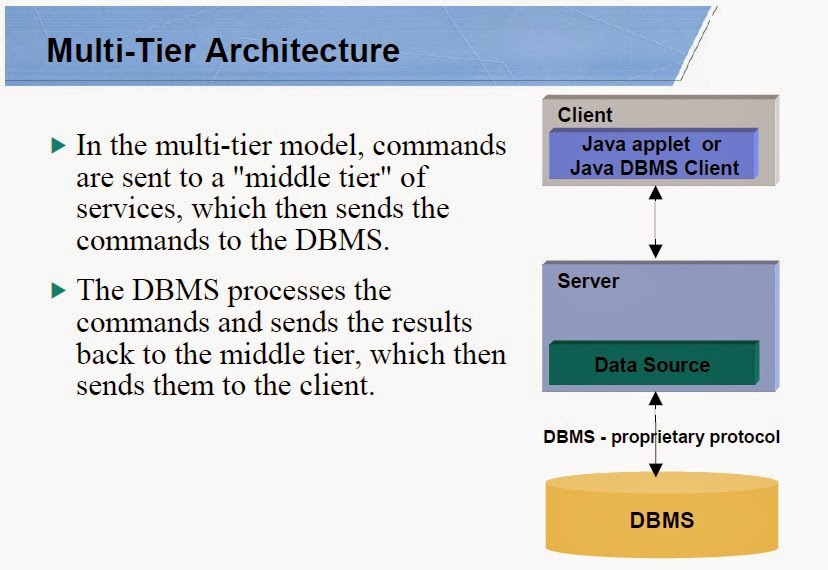 Weblogic Administration: Two Tier and Multy Tier Architechture