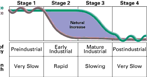 Belajar Kependudukan: Transisi Demografi