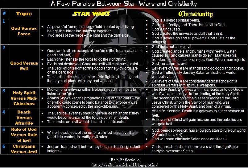 Reasoned Musings: Dangerous Comparisons Of Star Wars With Christianity