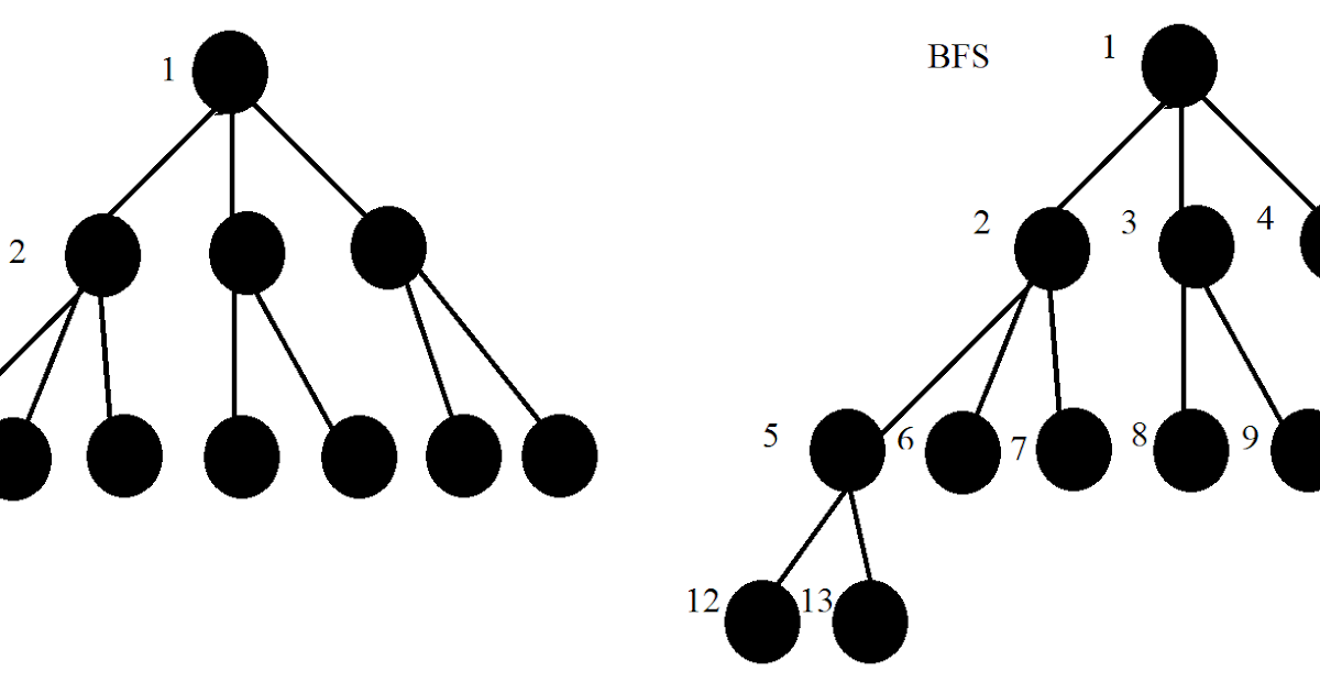 State Space Search : Breadth First Search - SciComp