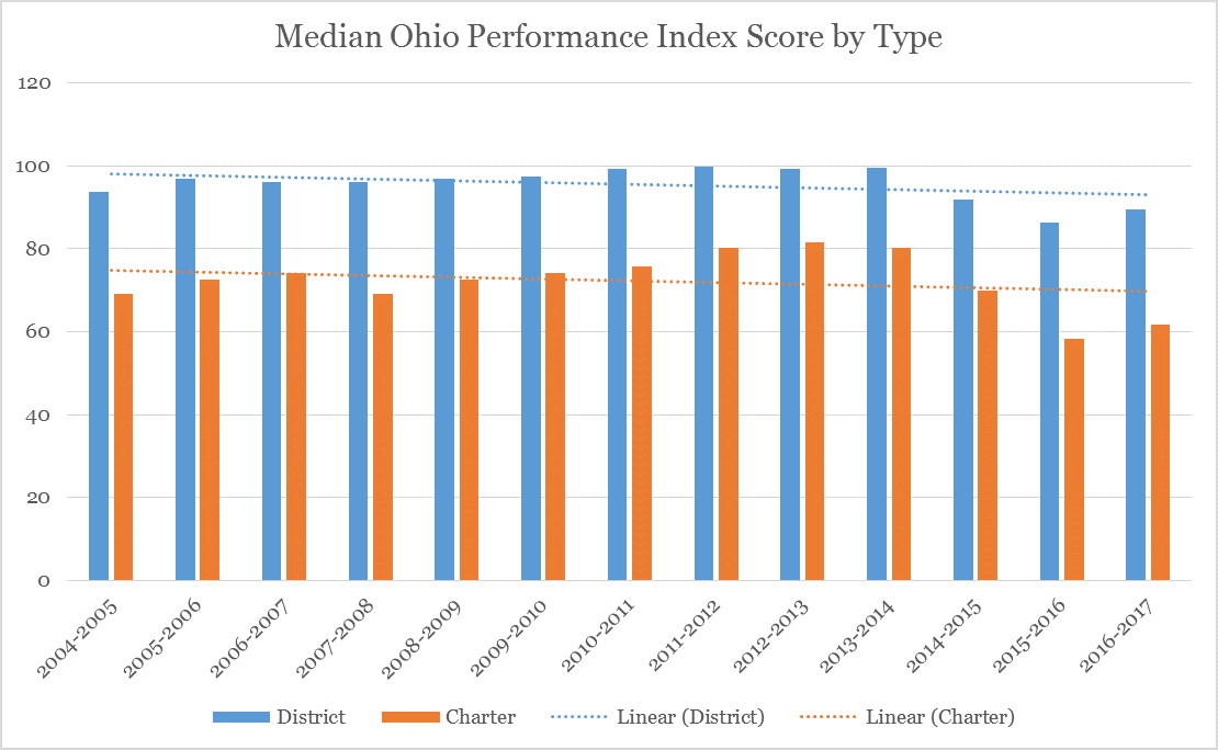 10th Period: Ohio's School Districts Outperforming Charter Schools at ...