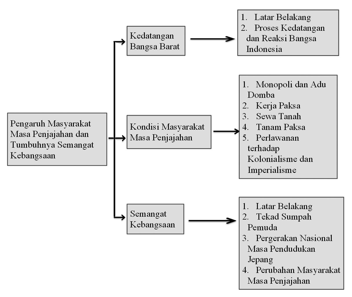 Perubahan Masyarakat Indonesia Pada Masa Penjajahan J