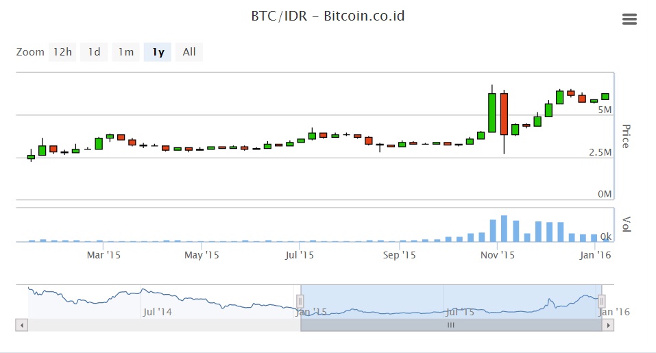 All About Bitcoin: Perkembangan Bitcoin di Indonesia 5 bulan terakhir