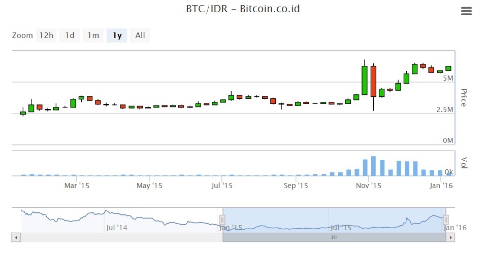 All About Bitcoin: Perkembangan Bitcoin di Indonesia 5 bulan terakhir