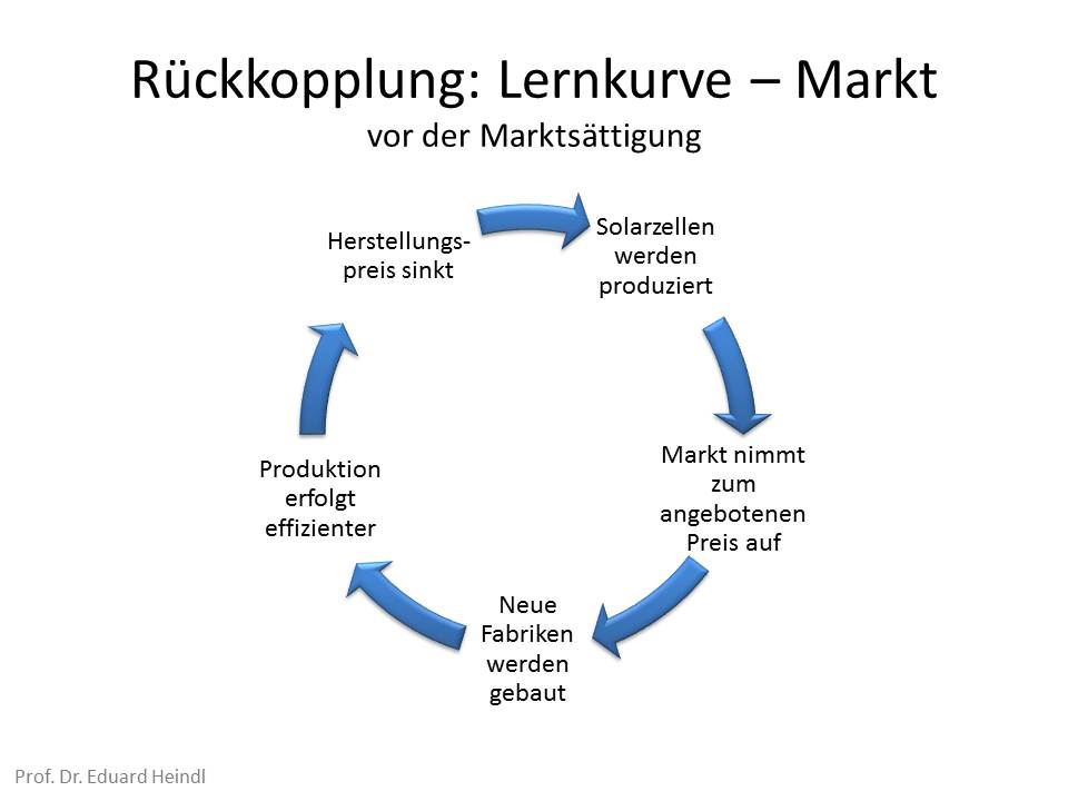 Innovative Welt: Die Kraft der Lernkurve