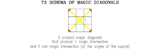 Magic Squares, Spheres and Tori: Third-Order Magic Torus T3