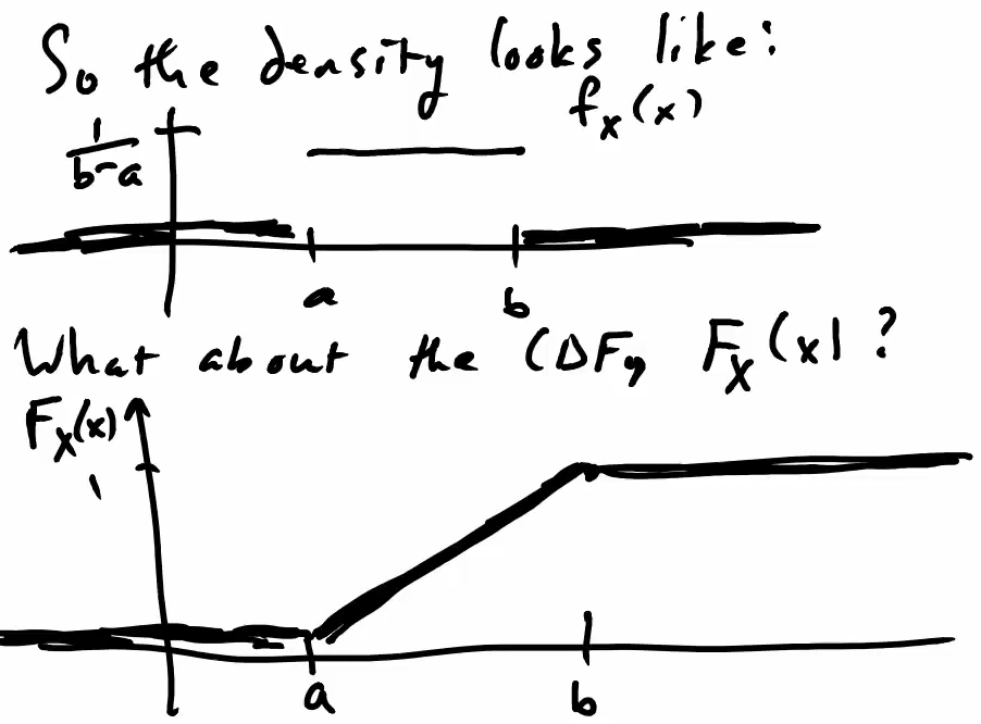 Sonny不讀不行: Probability筆記48 - Continuous RV Model 1: Uniform RV