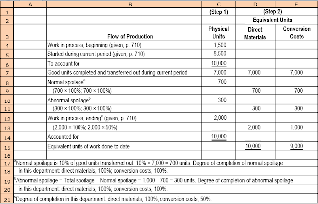 Spoilage, Rework, Scrap Process Costing (Average dan FIFO)