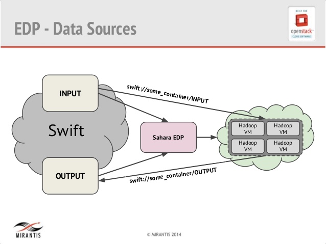 OpenStack Sahara (3)