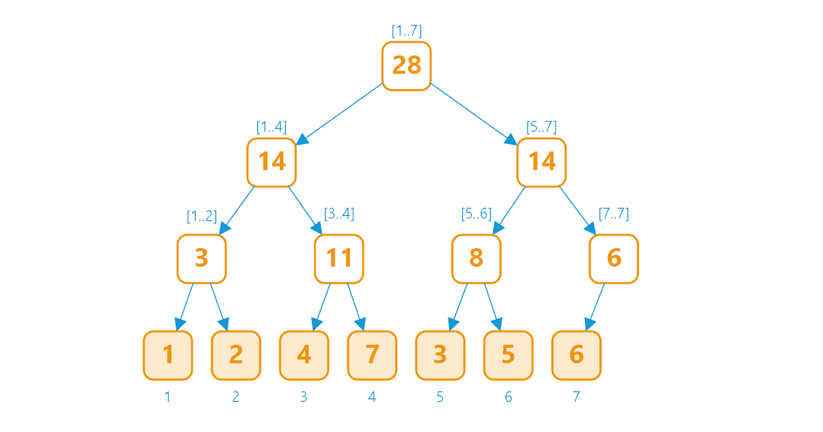 Programmer Coach: Interview Pearls: Count Inversions (Expert)