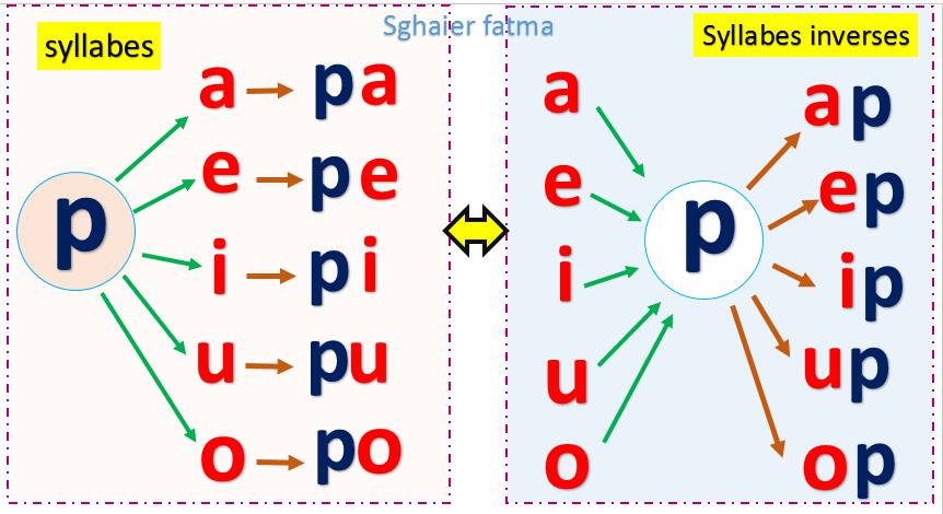 LECTURE : syllabes et syllabes inverses interessant pour 4eme ,5eme et ...