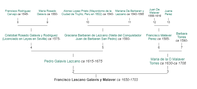 Sorpresas Genealogicas: 5-La descendencia de Don Pedro Galavís Lascano ...