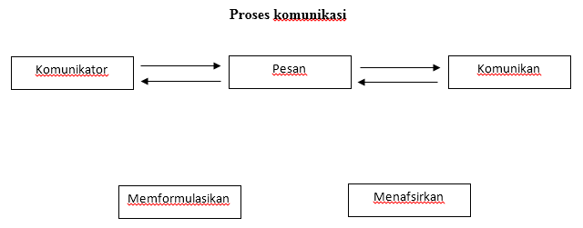 Dasar-dasar Komunikasi - Mascerdas