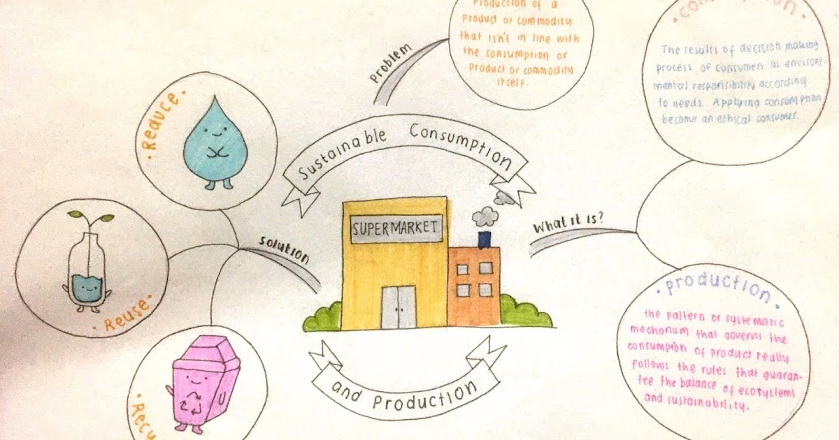 MIND MAP : Sustainable Consumption & Production