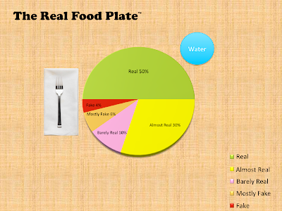 What if...: The Real Food Plate