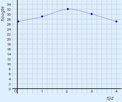 MONTE WIS: Klas 1:: Grafieken