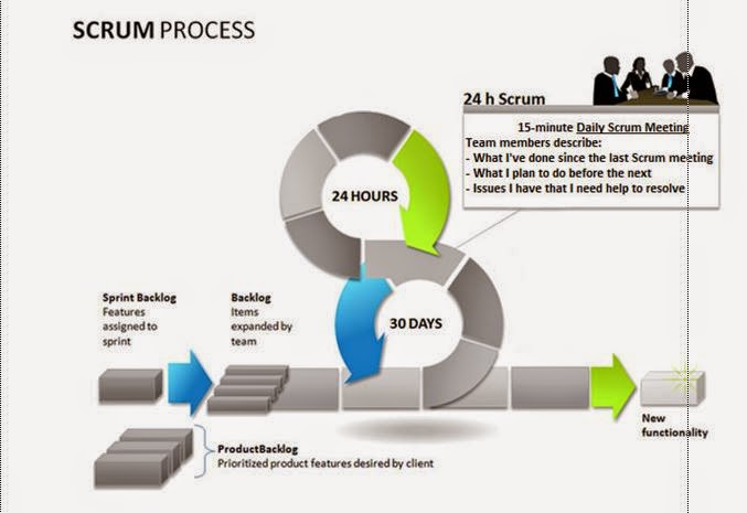 Materi (ASD) , (DSDM) , SCRUM , etc...