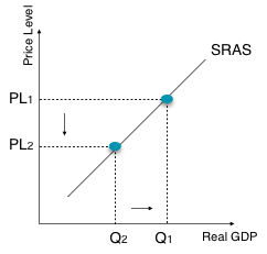 Econowaugh AP: Aggregate Supply Short-Run