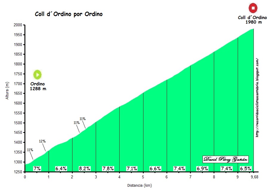 Recorridos Ciclistas Cantabria: Coll d´Ordino por Ordino