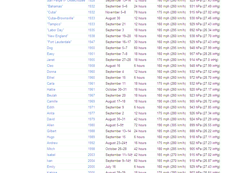 List Of Category 5 Atlantic Hurricanes Cat 5 Hurricanes List Of Category 5 Atlantic Hurricanes Cat 5 Hurricanes