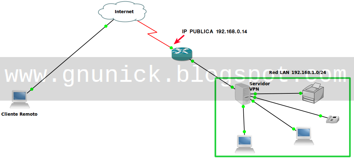 Configurando VPN En ISA Server 2003 | gnunick