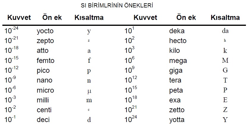 Fizik Kanunları: SI Birim sistemi