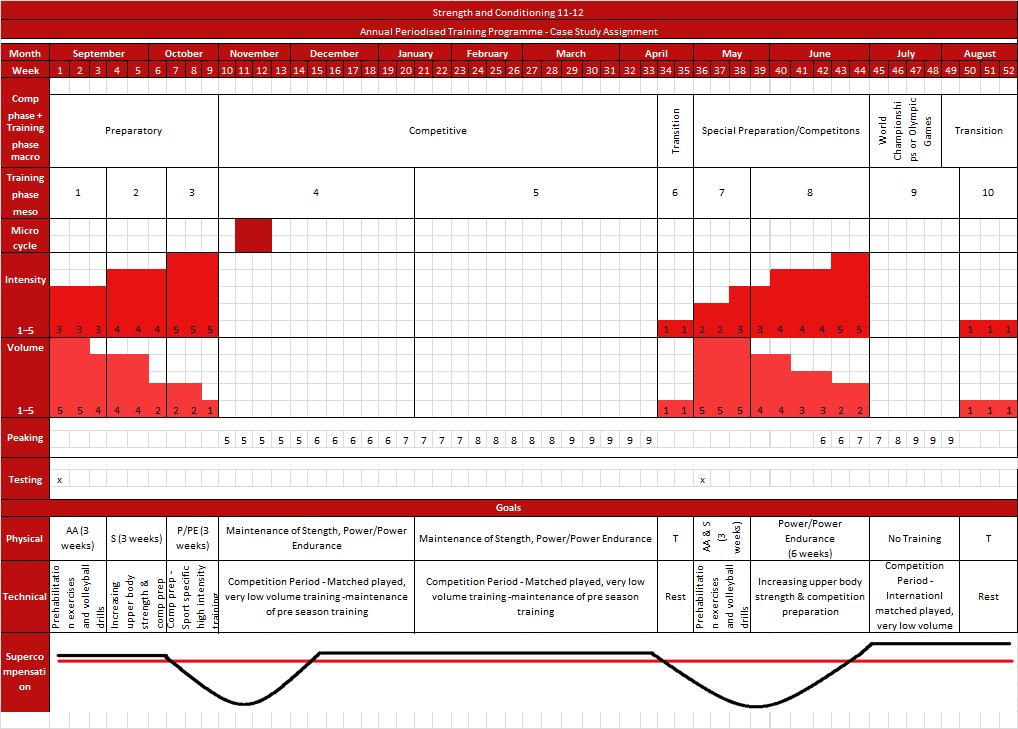 Strength and Conditioning: Annual Periodised Training Programme