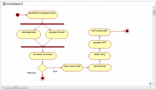 NandaKaptenUburUbur: Activity Diagram