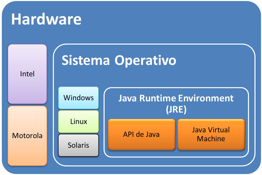 Programación Orientada a Objetos: Conceptos (Java)