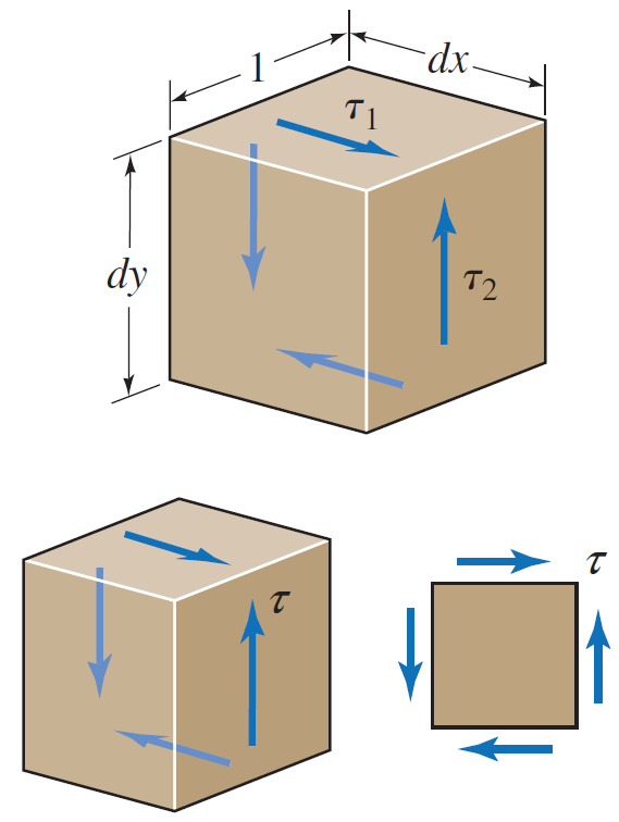 Explained: Concept of Shear Strain and Shear Stress | Engineersdaily ...