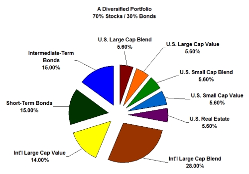 The Smart Investing Blog: Difference between Asset Allocation and ...