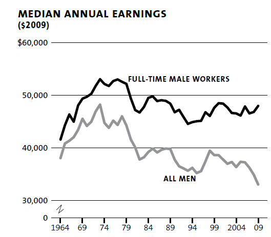 Oz Conservative: Falling male income