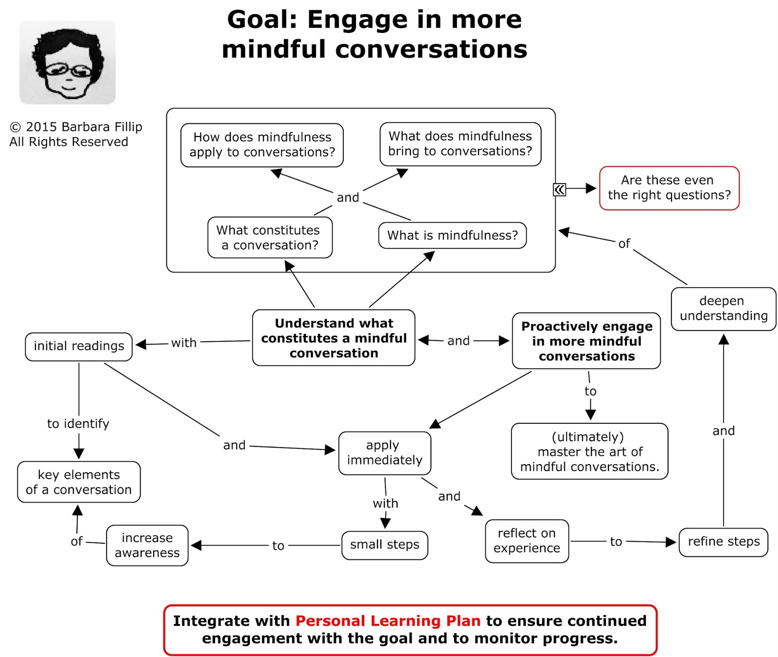 Insight Mapping: Mindful Conversations (part 2)