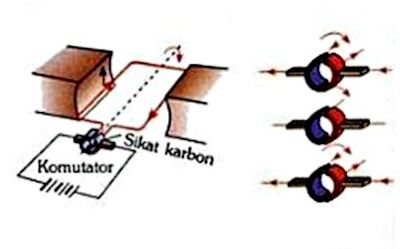 Prinsip Kerja Generator AC dan DC | Instrumentasi Otomasi Industri