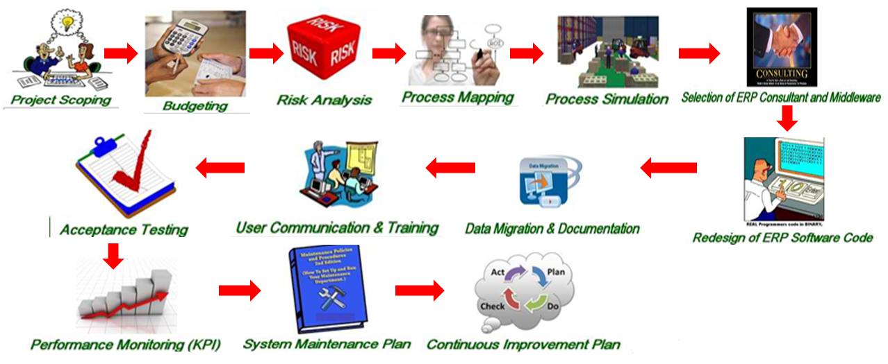 RFID project at F&N: Project Schedule
