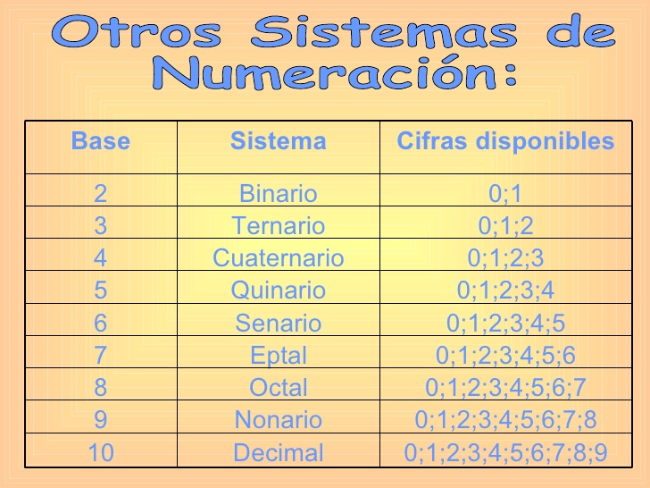 SISTEMAS NUMERICOS Y DE CODIFICACION: Sistemas de Codificacion Y ... SISTEMAS NUMERICOS Y DE CODIFICACION: Sistemas de Codificacion Y ...