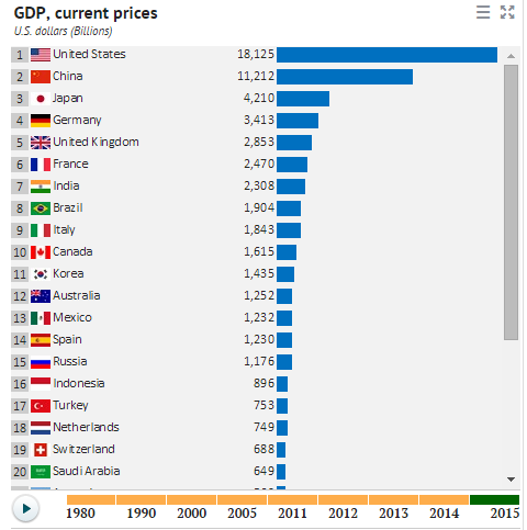 MCQs For All: World GDP Ranking 2015 with Data and Charts