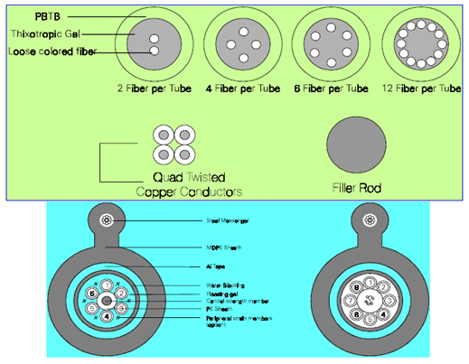 Memahami jenis-jenis kabel Fiber Optik - Djawa