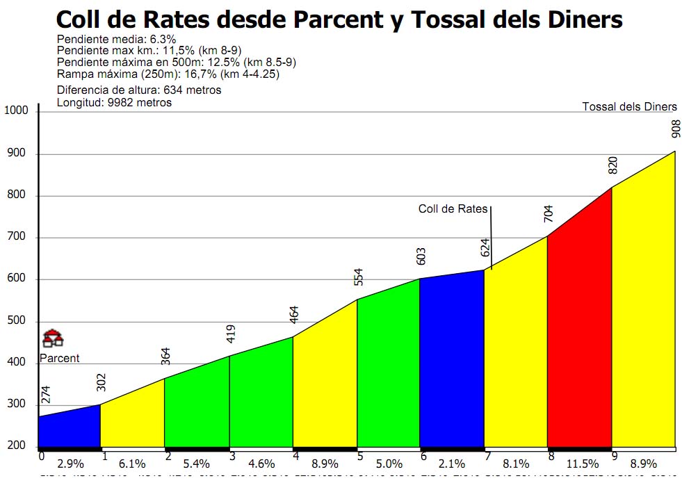 Blog de Alejandro San Vicente: Coll de Rates desde Parcent y Tossal ...